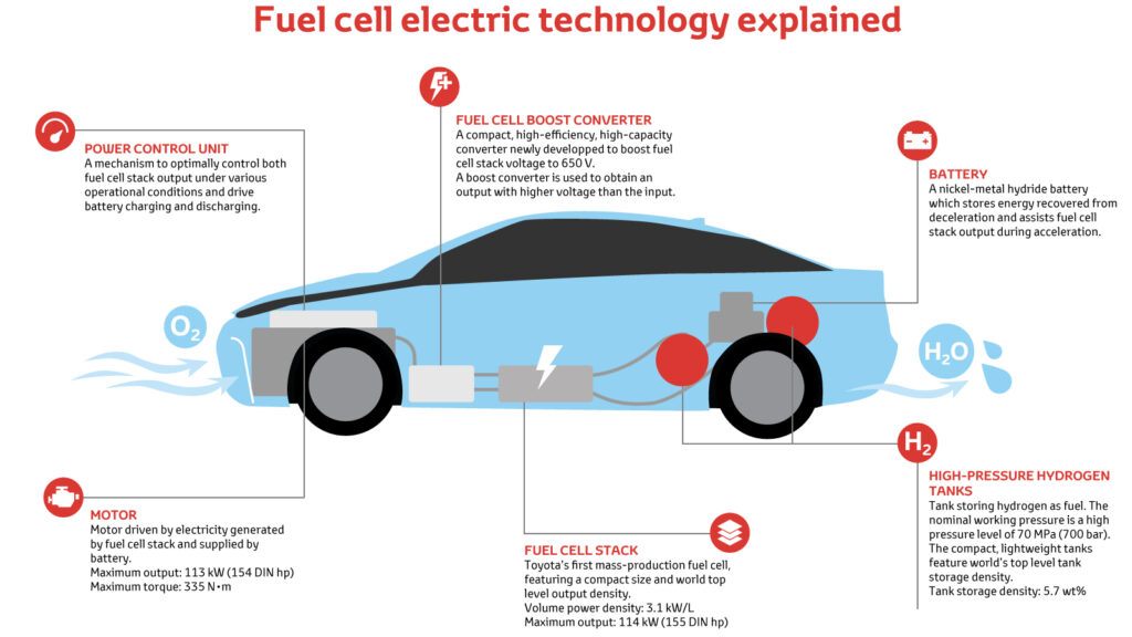 Will Hydrogen Cars Ever Become Mainstream? | Cars From The Future